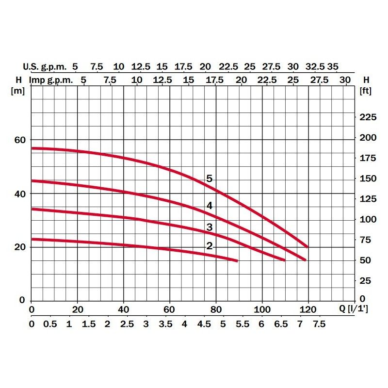 Pompa ASPRI 25 4M ESPA 230V - Hydros Pompy i Hydrofory