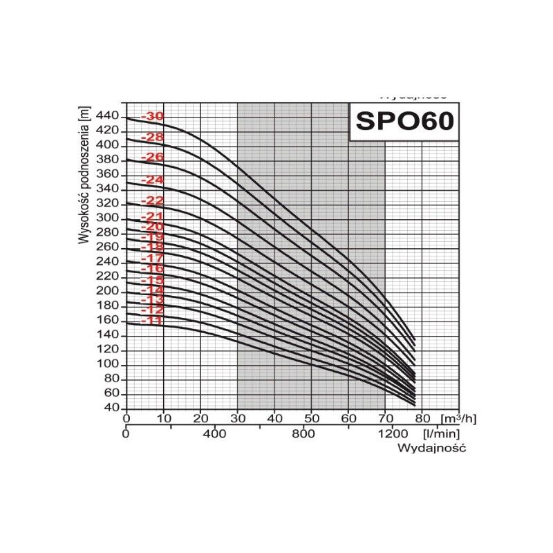 Pompa głębinowa OMNIGENA 6" SPO 60-8-B 13kw/400V 6" OMNIGENA - Hydros Pompy i Hydrofory