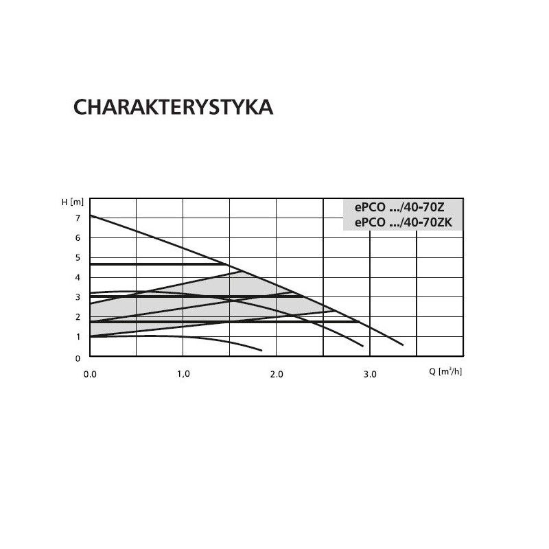 Elektroniczna pompa obiegowa ePCO 25/40 70ZK 130mm LFP Leszno - Hydros Pompy i Hydrofory